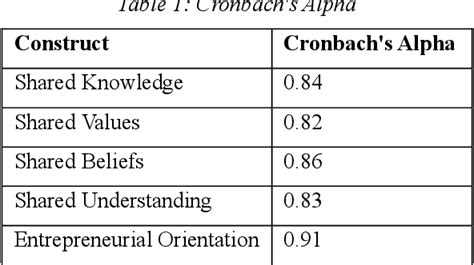 Table 1 From The Impact Of Cognitive Social Capital On Entrepreneurial