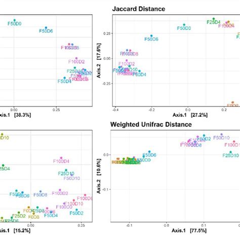 Principal Coordinate Analysis Pcoa Based On Bray Curtis Jaccard