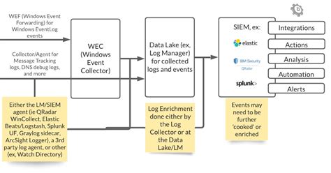 Maximizing Your Defense With Windows Dns Logging Domaintools Start