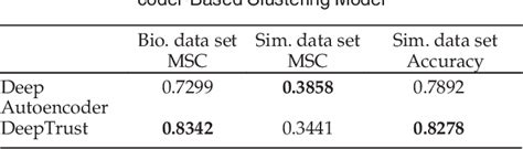 Table 2 From A Convolutional Deep Clustering Framework For Gene Expression Time Series