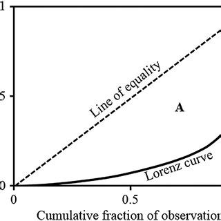 Lorenz Curve Source Download Scientific Diagram