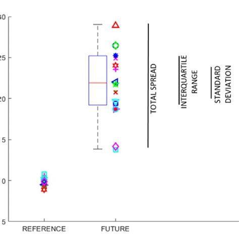 representation of the dispersion metrics used in this paper each