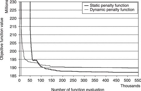 Best Rate Of Convergence Over 10 Different Runs For Both Static And