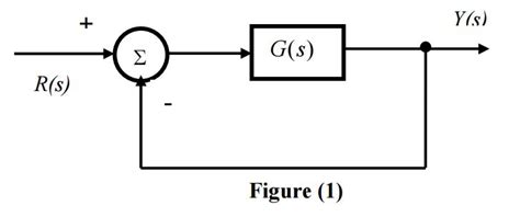 Solved A System With Unity Feedback Is Shown In Figure Chegg