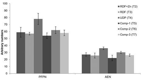 Agronomic Use Efficiency And Partial Factor Productivity Of Nitrogen In Download Scientific
