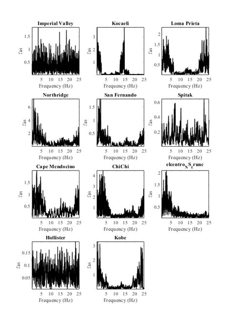 Example Fourier Spectra