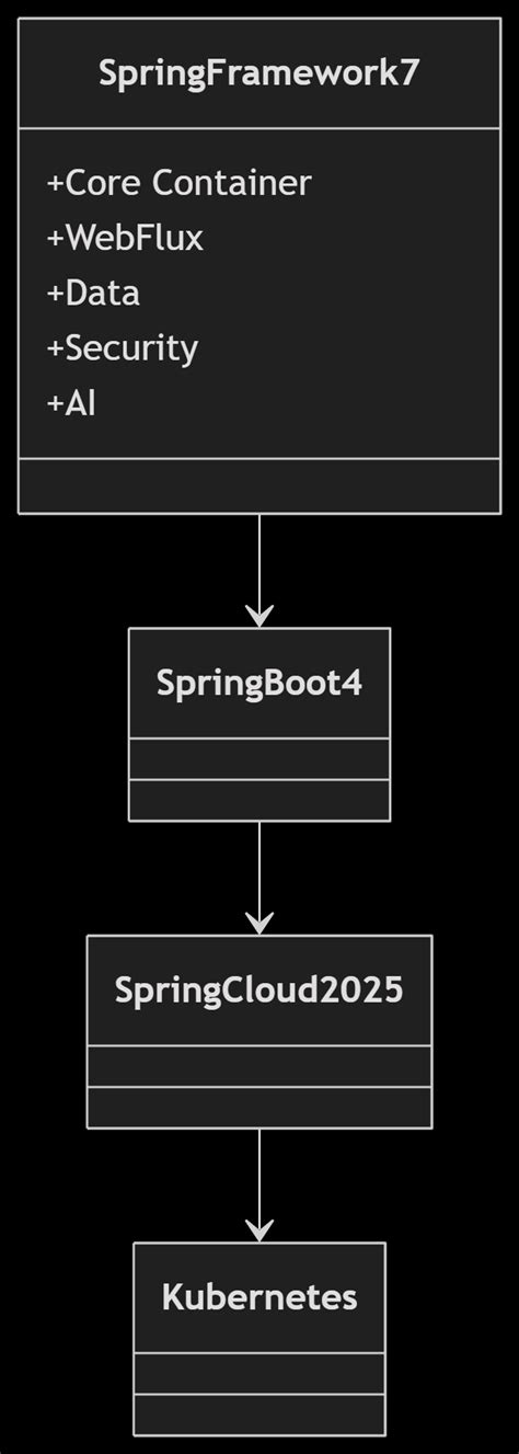 Java Spring框架技术栈选和最新版本及发展史详解（截至2025年8月） 优雅草卓伊凡 阿里云开发者社区