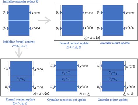 The Frame Diagram Of Granular Reduct Update When Attribute A Is Added Download Scientific Diagram