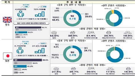 해외 Ott 시청자가 많이 본 콘텐츠 3위는 한국산 Sbs Biz