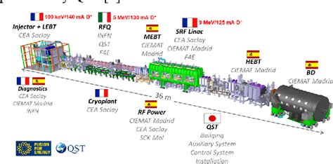 Figure 2 From Beam Commissioning Of The Ifmif Eveda Very High Power Rfq Semantic Scholar