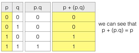 propositional logic equivalence laws boolean algebra dyclassroom have fun learning