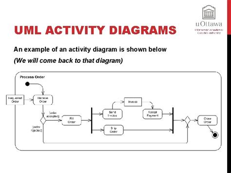 UML ACTIVITY DIAGRAMS In UML An Activity Diagram