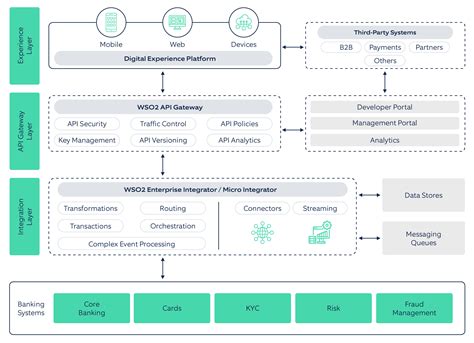 Api Management For Banks To Resolve Integration Challenges With Wso2