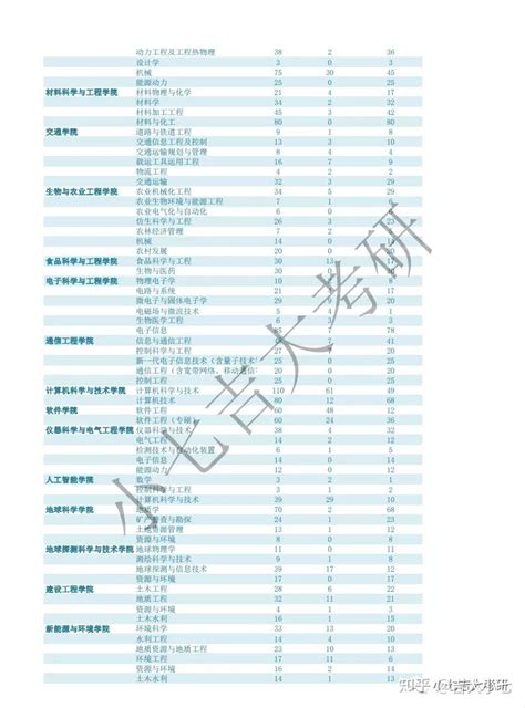 2022年吉林大学推免人数和统考人数对比！！ 知乎