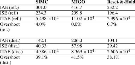 Integrated Squared Error Ise Integrated Absolute Error Iae