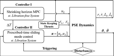 Diagram Of Shmpc Based Switching Control Strategy Download Scientific Diagram