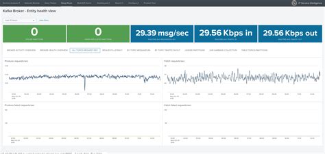 ITSI Entities Dashboard Health Views DA ITSI TELEGRAF KAFKA Documentation