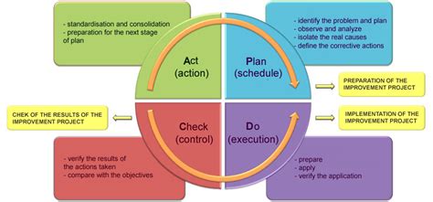 The PDCA Method Or Deming Wheel For Your Improvement Work Life Management