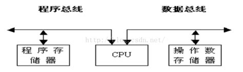 哈佛与冯诺依曼结构对比 Csdn博客