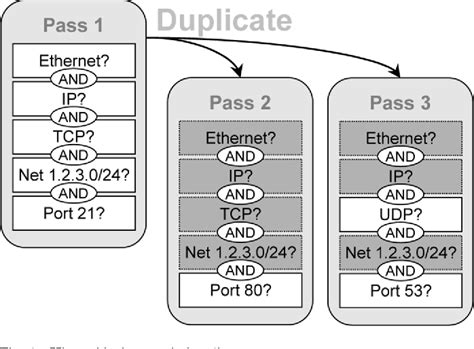 Figure 4 From Design And Implementation Of A Fast Dynamic Packet Filter