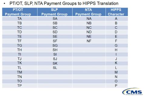 Pdpm Hipps Codes Functional Pathways Therapy That Exceeds Expectations