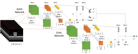 The Deep Actor Critic Architecture Used As A Function Approximator In