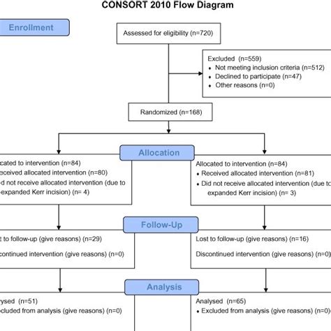 Distribution Of Cesarean Section Indications According To The Groups Download Scientific Diagram