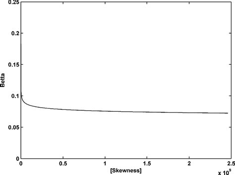 The Graph Of F 1 Skewness Download Scientific Diagram