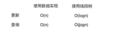 数据结构入门 9 线段树and字典树and并查集线段树和字典树 Csdn博客 数据结构入门 9 线段树and字典树and并查集线段树和字典树 Csdn博客