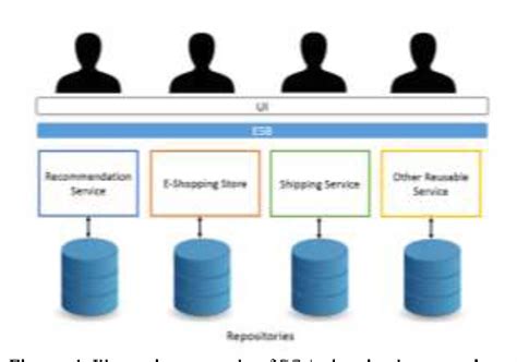 Figure 1 From The Evolution Of Distributed Systems Towards Microservices Architecture Semantic