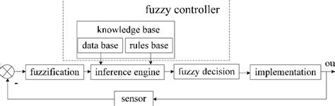 The Schematic Diagram Of Fuzzy Control Principle Download Scientific