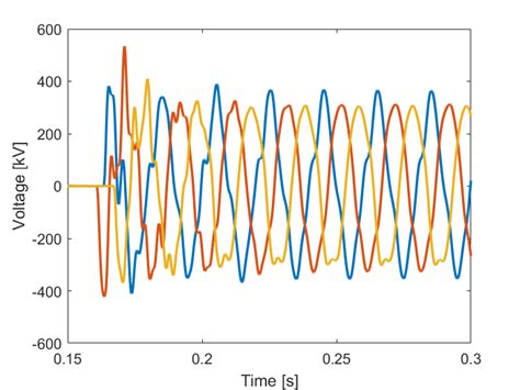 The Voltage On The Power Station B During A Three Phase Fault On A Download Scientific Diagram