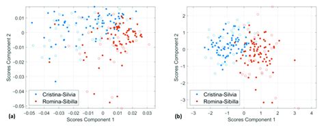 Scores For The First Two Latent Variables Of The Pls Da Models Obtained
