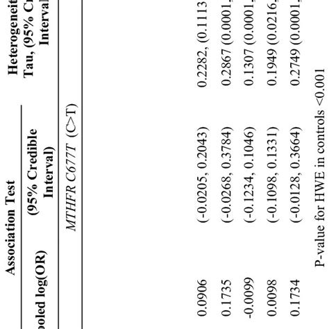 Bayesian Hierarchical Meta Analysis Of The Pooled Association Between