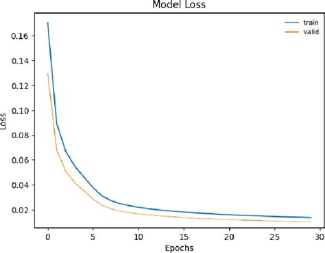 Figure 9 From Dynamic Intrusion Detection Framework For Uavcan Protocol Using Ai Semantic Scholar