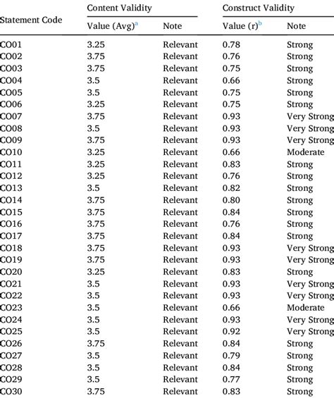 The Content And Construct Validity Tests Download Scientific Diagram