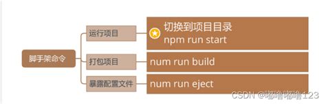 React模板语法 Csdn博客