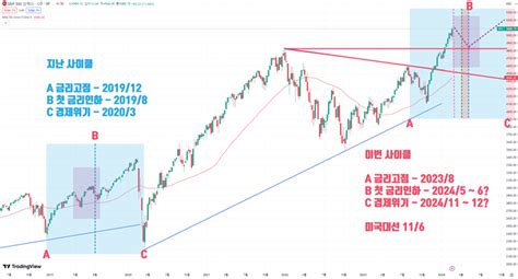 신고가 경신하는 미국 증시와 첫 금리인하 전후 전망