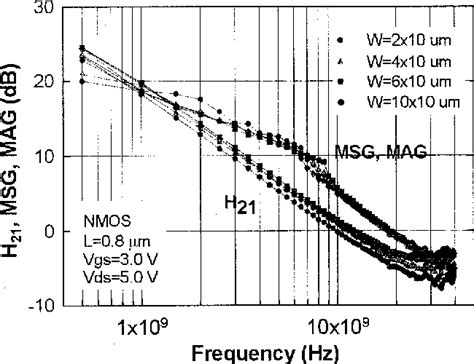 Figure 1 From Cmos Layout And Bias Optimization For Rf Ic Design