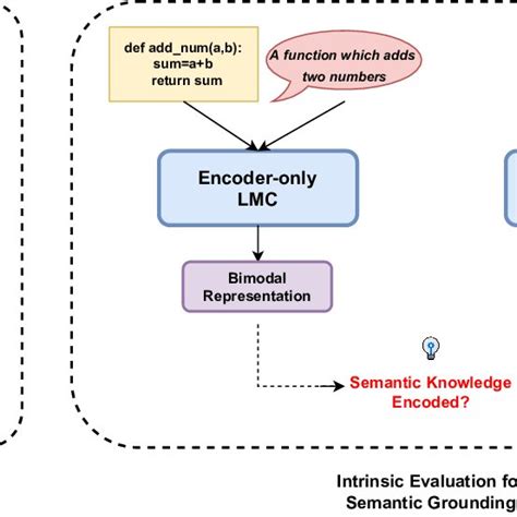 Difference Between Extrinsic And Intrinsic Evaluation For Semantic Download Scientific Diagram