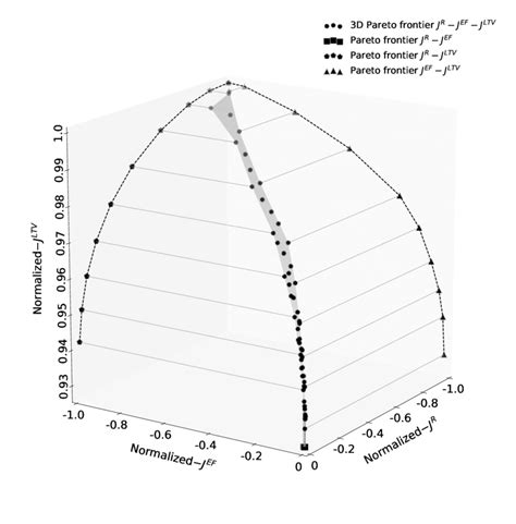 Normalized 3d Pareto Frontier Obtained With The Weighting Method
