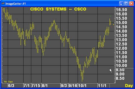 Daily Range Projections™