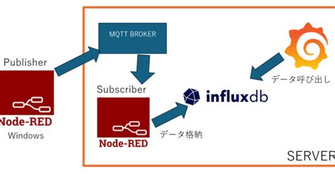 Node Redインストール手順｜インターン技術ブログ