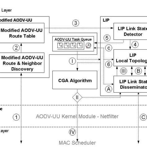Distributed Fair Mac Flow Allocation And Scheduling Framework Download Scientific Diagram