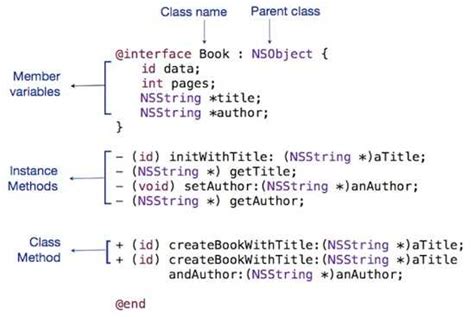 Objective C Headers Interfaces Methods Mindstick