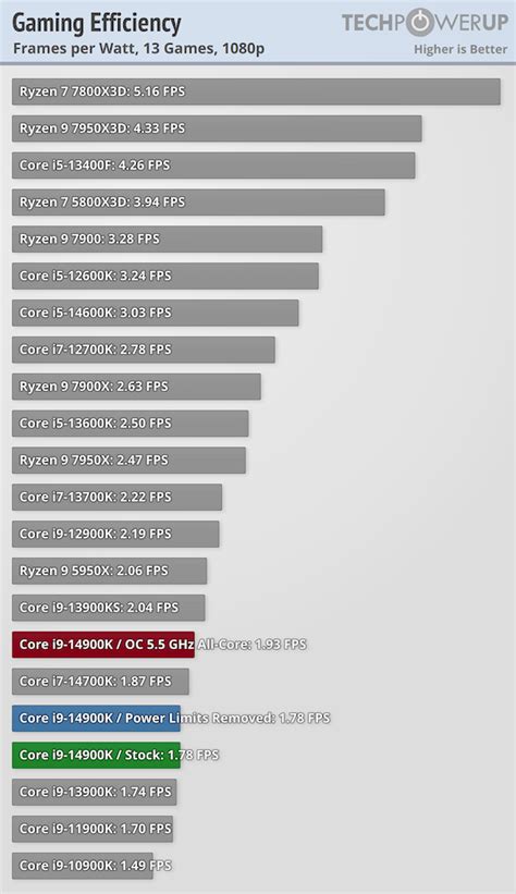 Intel Core I9 14900K Review Reaching For The Performance Crown Power Consumption