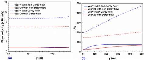 A The Flow Velocity Distribution In The Fracture With Non Darcy And