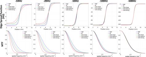 Image Quality Evaluation In Deep Learning Based Ct Noise Reduction Using Virtual Imaging Trial