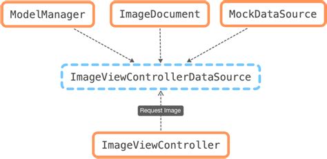 massive view controller 重構：透過依賴注入 dependency injection 減輕職責