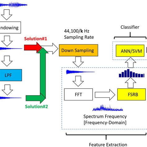 Frequency Responses Of 4 Different Types Of Digital Low Pass Filter